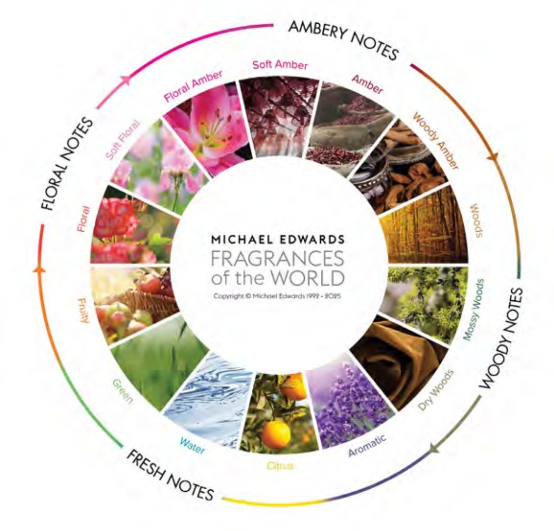 A Spin Through the Fragrance Wheel